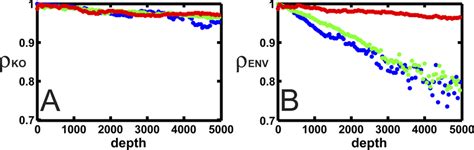 evolution of robustness a node removal ρko and b environmental