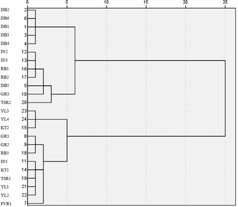 dendrogram showing clustering of monitoring sites download