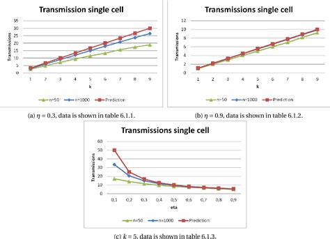 Figure 34 From Performance Evaluation Of The Trickle Algorithm