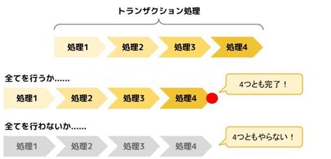【基本情報】トランザクション処理とコミット・ロールバックについて解説｜お茶ん太のちゃちゃちゃitブログ