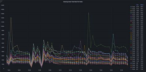 Managing Elasticsearch At Scale At Phonepe — Part 1 Phonepe Tech Blog