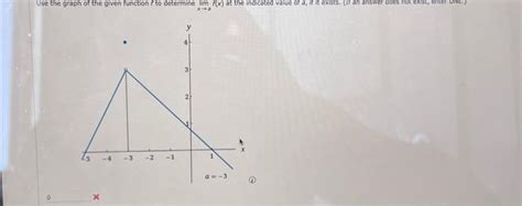 Solved Use The Graph Of The Function F To Determine The Chegg