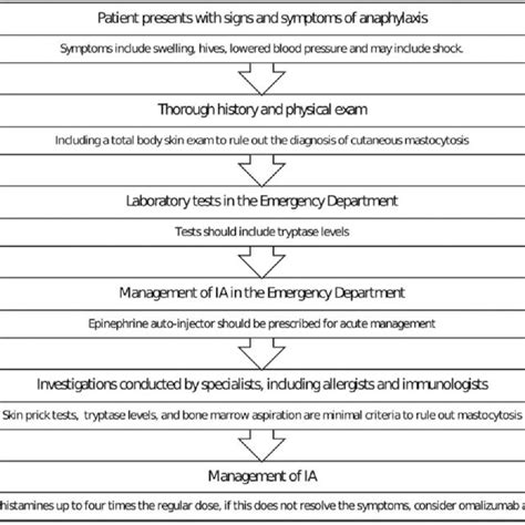 Frequent And Infrequent Anaphylaxis Treatment Algorithm Download