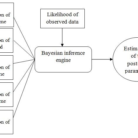 The Construction Of Bayesian Inference Model Download Scientific Diagram