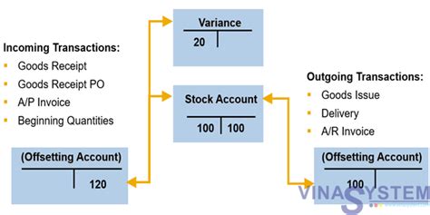 Valuation Methods In SAP Business One Valuation Methods Overview