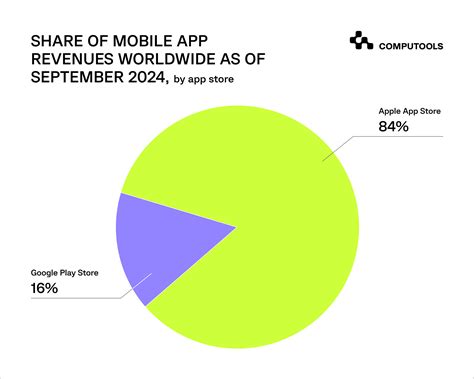 Business Mobile App Development Lifecycle Computools