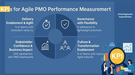 Defining Kpis For Agile Pmo Performance Measurement From Reporting To Real Impact