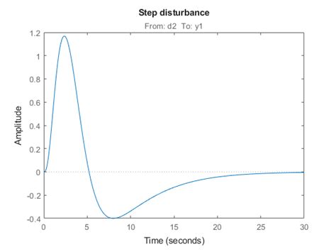 Tuning Multiloop Control Systems