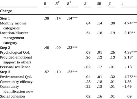 Hierarchical Stepwise Regression Model For Variables Predicting Social Download Scientific