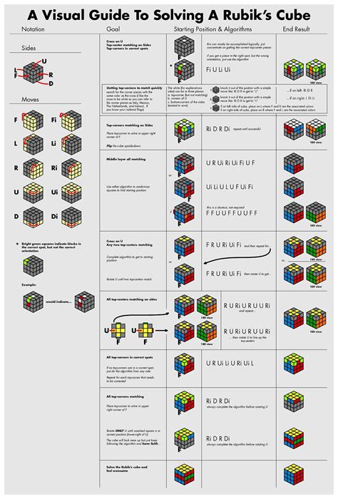 A Visual Guide To Solving A Rubiks Cube R Cubing