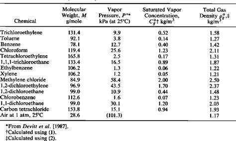 Common Gas Density Chart