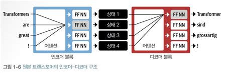 서평 트랜스포머를 활용한 자연어 처리 Natual Language Processing With Transformers Human Learning