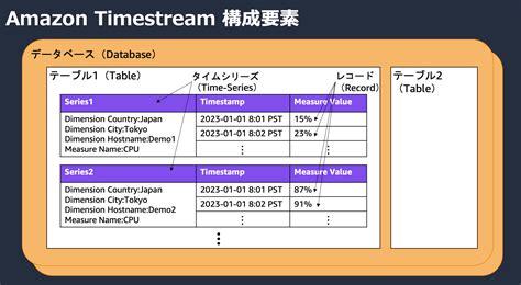 初めての amazon timestream 入門 amazon web services ブログ