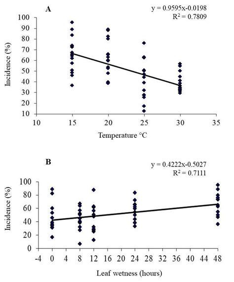 Influence Of Temperature A And Leaf Wetness Period B On T