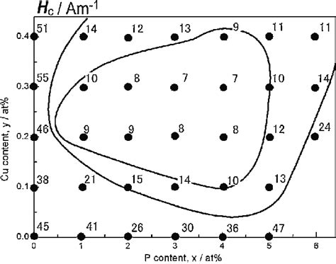compositional dependence of h c on p and cu contents for asquenched fe