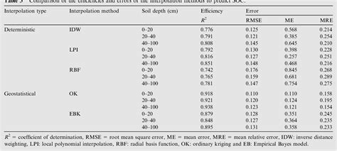 Table 3 From Comparison Of Gis Based Interpolation Methods For Spatial