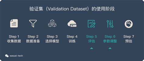 一文看懂 Ai 训练集、验证集、测试集（附：分割方法 交叉验证）