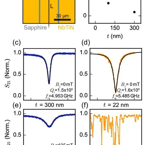 Pdf Magnetic Field Resilient Superconducting Coplanar Waveguide Resonators For Hybrid Cqed