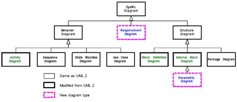 Pdf System And Simulation Modeling Using Sysml 2007 Huang 95
