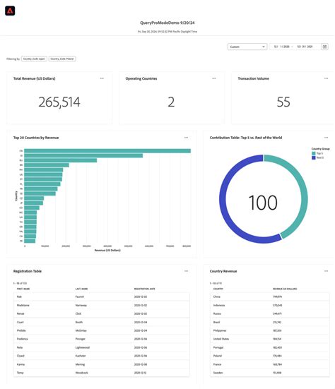 Introducing Data Distiller Dashboards 20 Adobe Experience League