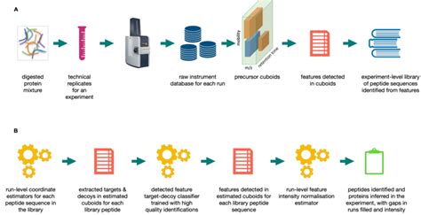 schematic of the end to end tfd e process flow a the raw data from