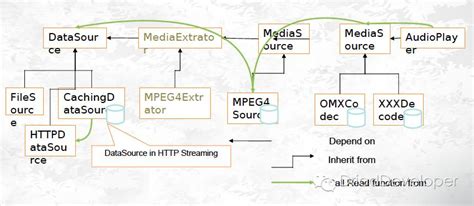 Android Multimedia框架总结（九）stagefright框架之数据处理及到omxcodec过程android运行
