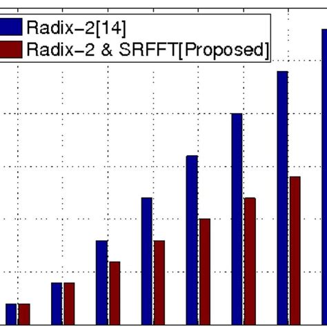 Butterfly Diagram Of Radix 2 Fft Download Scientific Diagram
