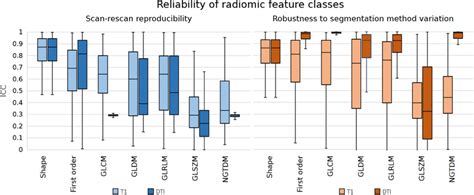 Reproducibility And Robustness For Each Class Of Radiomic Features For Download Scientific
