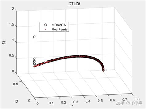 多目标优化算法：多目标非洲秃鹫优化算法（multiple Objective African Vultures Optimization