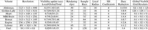 Table 1 From Efficient Visibility Encoding For Dynamic Illumination In