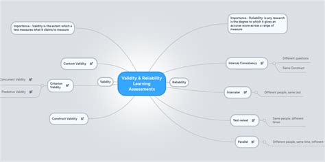 Validity And Reliability Learning Assessments Mindmeister Mind Map