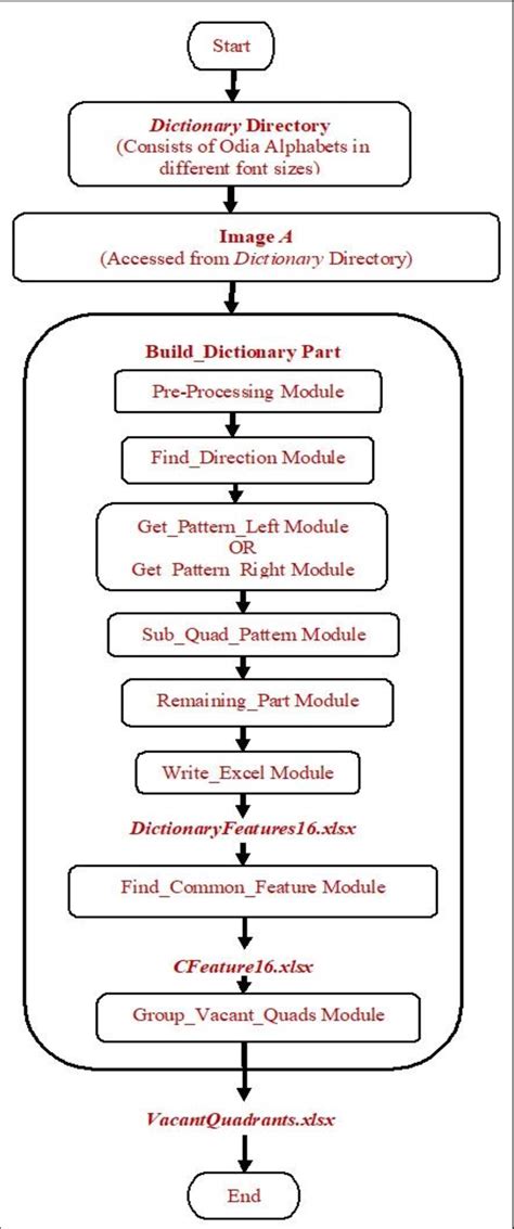 Overall Working Of Builddictionary Download Scientific Diagram