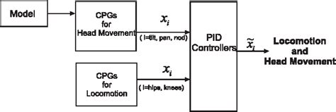 Figure 1 From Combining Central Pattern Generators With The Electromagnetism Like Algorithm For