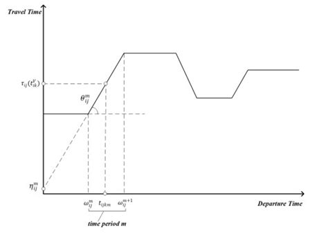 Solving The Vehicle Drone Pickup And Delivery Problem In Road Congestion A Heuristic And Its