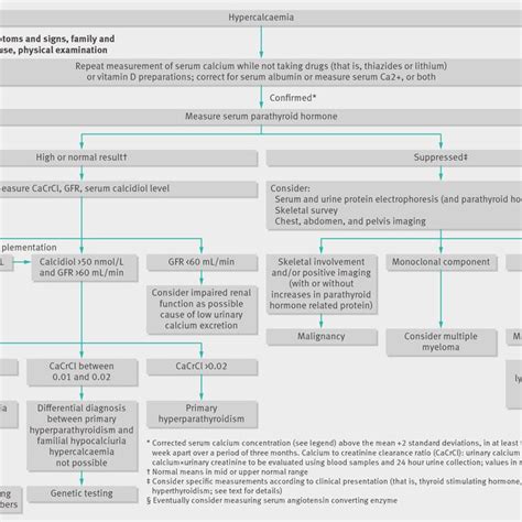 Pdf The Diagnosis And Management Of Hypercalcaemia