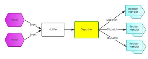 Reactor模式 NIO epoll 阿里云开发者社区