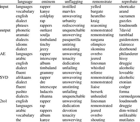 Nearest Neighbors With Several Words On Dual Embeddings Download