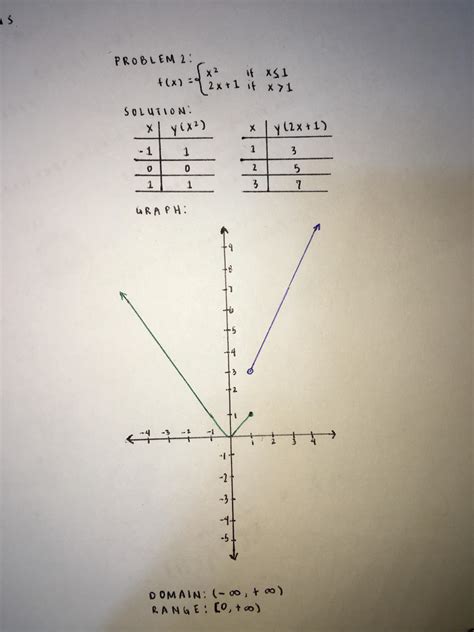 Peacewise Functions Can The Range Be Zero Rhomeworkhelp