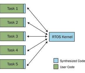 ASOS A New Software Development Paradigm For The Internet Of Things Part 1 Basic Building