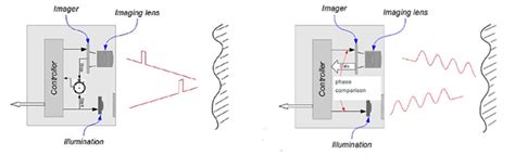 Time Of Flight Principle Terabee