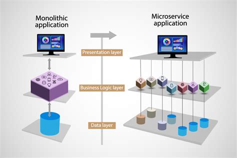 Difference Between Monolithic And Containerized Application By