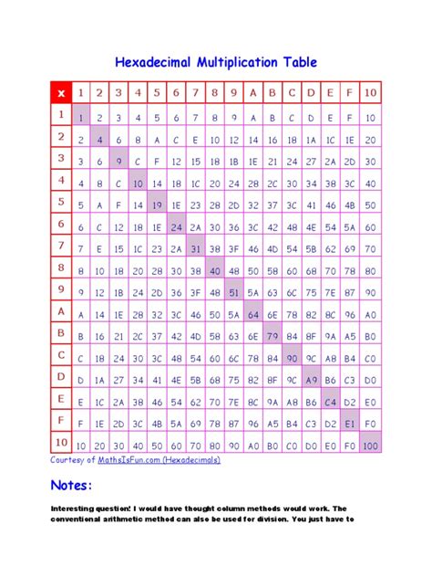 Hexadecimal Multiplication Table And Division Pdf Decimal Notation
