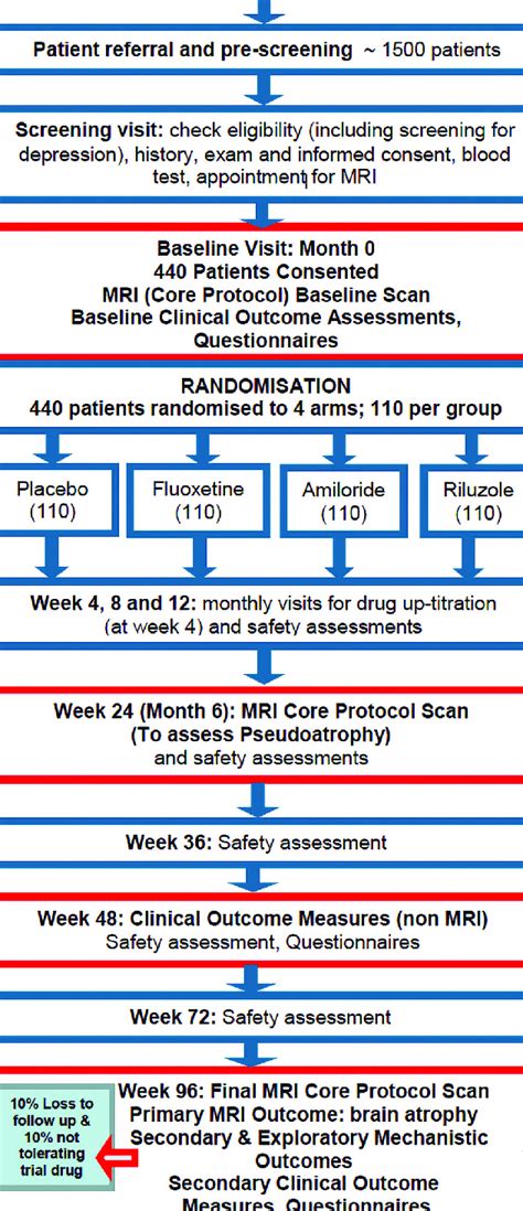 multiple sclerosis secondary progressive multiarm randomisation trial