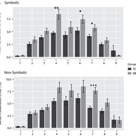 The Group Differences For Each Number Magnitude In The Mean Estimation