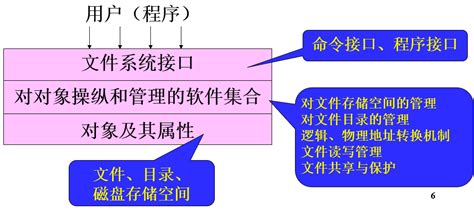 【操作系统】第六章文件系统 Mothlove 博客园