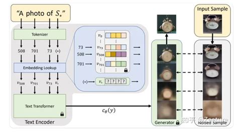 【文章系列解读】ai绘图必读模型：derambooth和textual Inversion Csdn博客