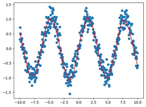 Regression With Multilayer Perceptronmlp Using Python Quark Machine Learning
