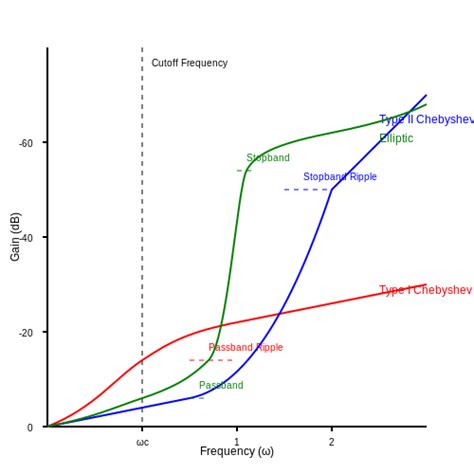chebyshev and elliptic designs tutorials on electronics next