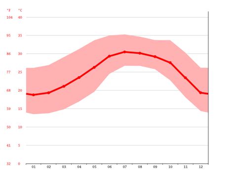 Los Mochis Climate Weather Los Mochis And Temperature By Month
