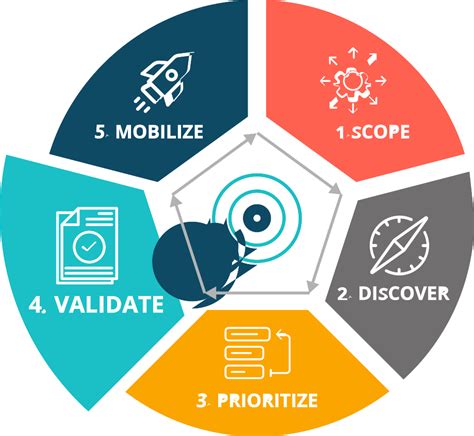 How To Implement Ctem 5 Stages Guide